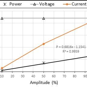 The relationship between power (W), voltage difference, current, and ...
