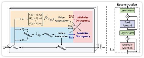 《异常检测——从经典算法到深度学习》21 Anomaly Transformer：具有关联差异的时间序列异常检测