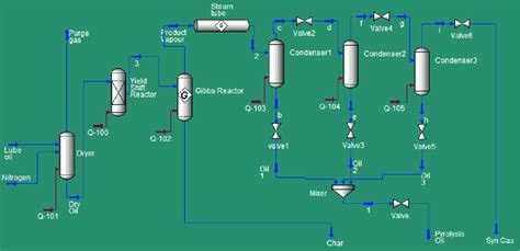 the process flow diagram of the simulation download scientific diagram