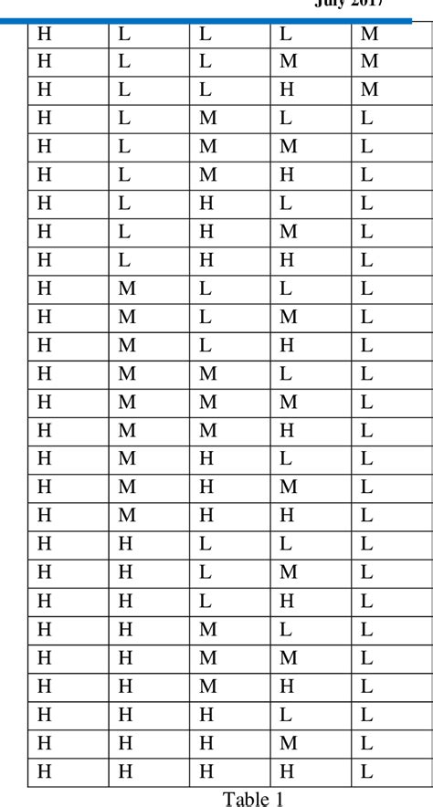 Table 1 From Adaptive Sampling Fuzzy Controlled Based Fault Tolerance In Wireless Sensor Network