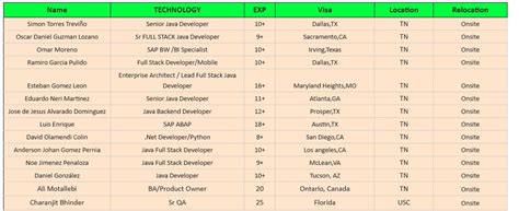 Corp To Corp On Linkedin Sap Abap Jobs Hotlist Net Developer Java Full Stack Developer Qa