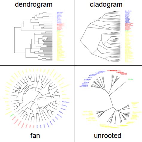 SRplot Free Online Dendrogram Plot