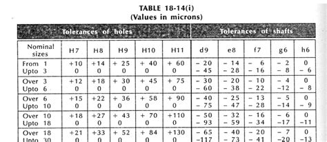Solved A Shaft Has An External Diameter Of 13 Mm With A Tolerance Of E8 Calculate The Minimum