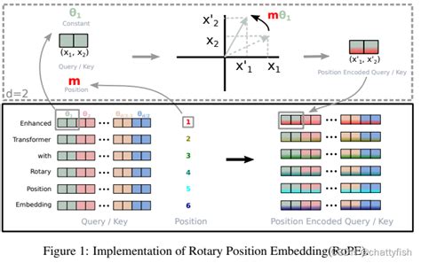 一步一步理解大模型：复数形式的旋转位置编码 Csdn博客