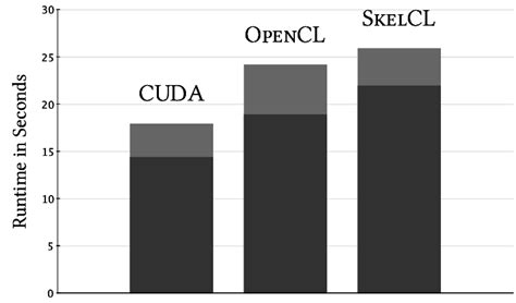 2 Runtime Results For The Mandelbrot Set The Dark Part Is The