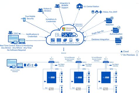Access Control Architecture Bluinfo