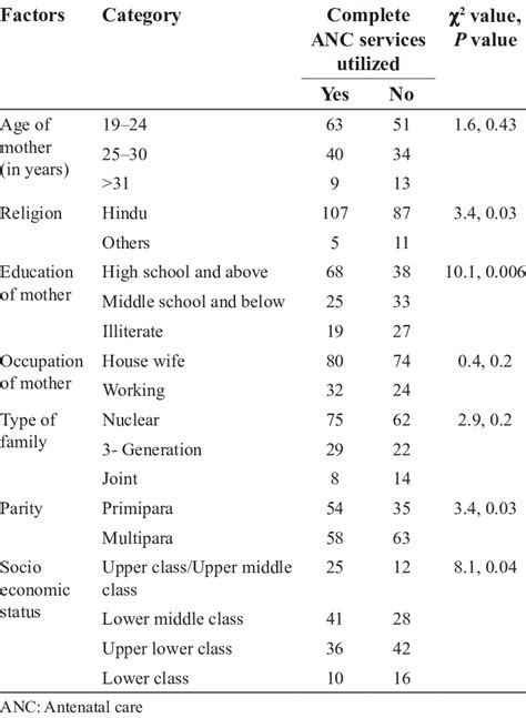 Factors Influencing Utilization Of Complete Antenatal Care Services N
