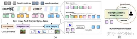 视觉大模型系列 Seem 一种比 Sam 交互能力更强，且具有语义感知的分割大模型 知乎