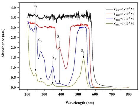 The Absorption Spectra Of R6g Dye In Etoh Solution At Different Molar