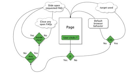 Interface Experience Maps Aaron Gustafson