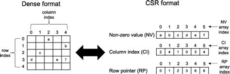 Figure 2 From Row Wise Product Based Sparse Matrix Multiplication Hardware Accelerator With