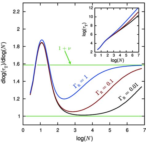 Slope of the log log graph of τT vs N for three values of the friction Download Scientific
