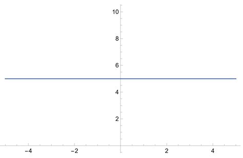 File Graph Of A Horizontal Line  Wikimedia Commons