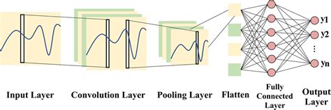 Distribution Grid Fault Classification And Localization Using
