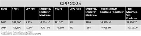 2025 Cras Canadian Tax Numbers Tax Brackets Cpp Ei