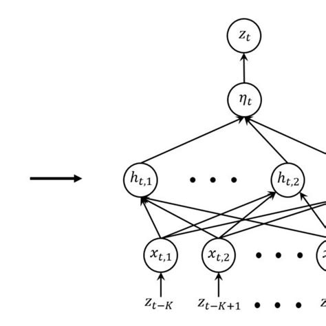 a fnn model with one hidden layer in compact left and explicit