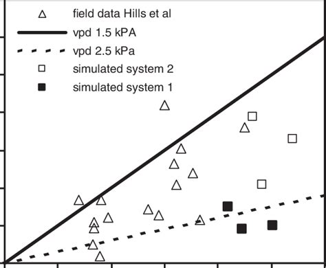 Variation In Water Use Efficiency In Sorghum Data Are From Field Download Scientific Diagram