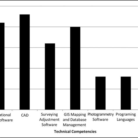 Different Areas Of Geomatics Discipline Download Scientific Diagram
