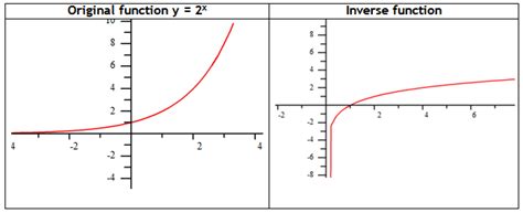 Inverse Exponential Graph