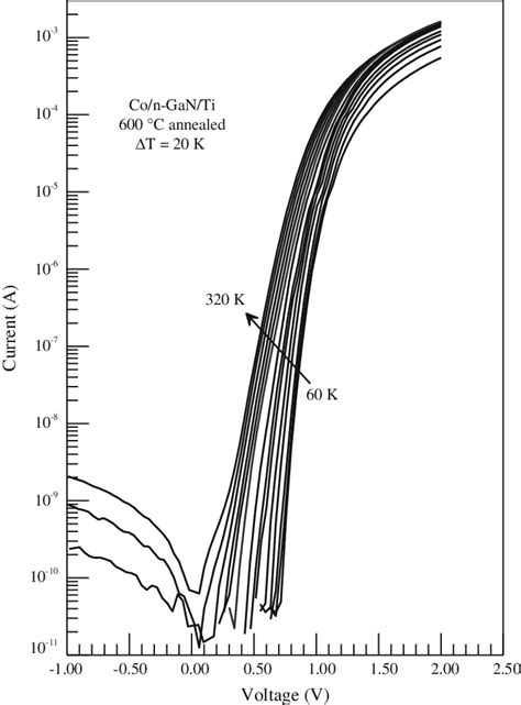 Experimental Current Voltage Characteristics In The Measurement Download Scientific Diagram