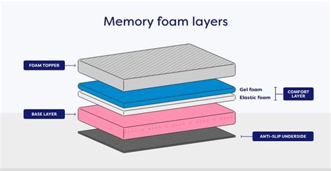 High Density Foam Vs Memory Foam