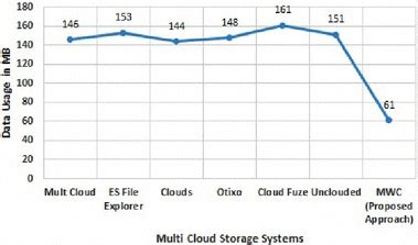 Data Usage For Redmi Note Mobile Device In Mobility Mode Download Scientific Diagram