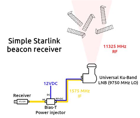Receiving Starlink Beacons With An Rtl Sdr And Lnb