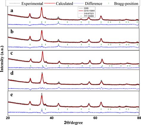 xrd patterns of cobalt nickel ferrites a nife2o4 b co0 3ni0 7fe2o4 c download scientific