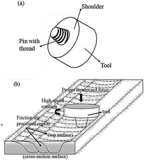 Schematic Drawings Of Fsp Technique A Fsp Tool B Fsp Procedure