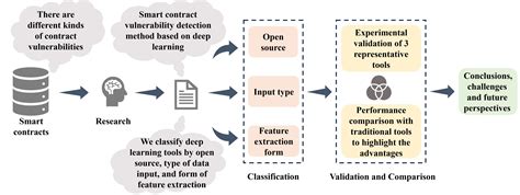 Cmes A Review Of Deep Learning Based Vulnerability Detection Tools