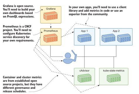 第十四章 使用 Prometheus 监控应用程序和 Kubernetes Learn Kubernetes