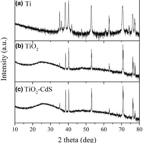 The X Ray Diffraction Pattern Of Samples The Intensity Axis Is Download Scientific Diagram