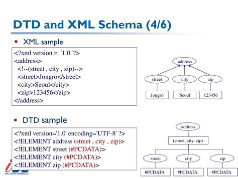 Ppt Object Orientation In Xml Dtd And Schema Powerpoint Presentation Id4483175