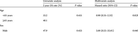 Univariate And Multivariate Analyses Of Overall Survival Download
