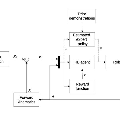 Redundant Robot Control Diagram With Biased Exploration Rled Download Scientific Diagram