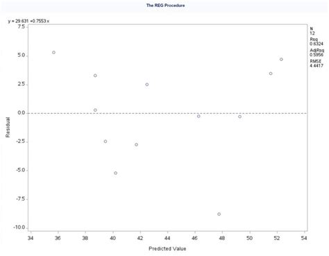 How To Create A Residual Plot In SAS