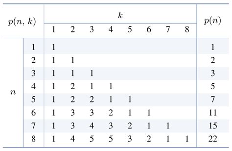 15 수의 분할partition Math Storehouse