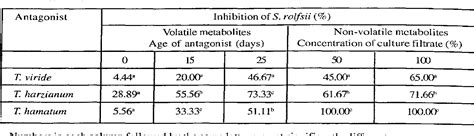 Table 2 From In Vitro Antagonism Of Three Trichoderma Spp Against Sclerotium Rolfsii Sace A