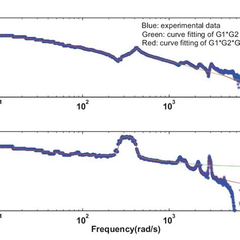 system identification in frequency domain download scientific diagram