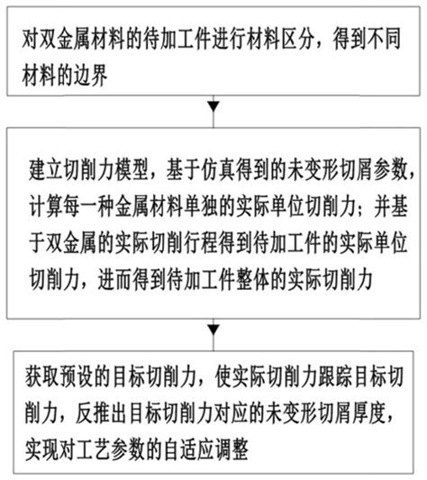 双金属材料铣削加工的工艺参数自适应调整方法及系统与流程