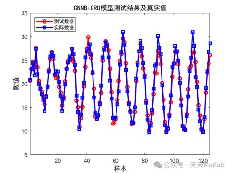 回归预测 Matlab实现cnn Bigru卷积神经网络结合双向门控循环单元多输入单输出回归预测 Csdn博客
