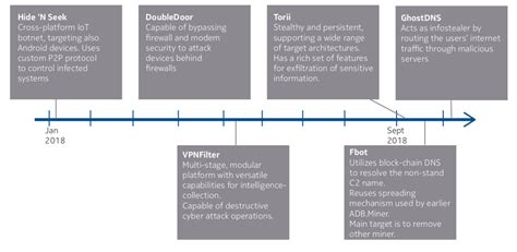 Iot Botnets Behind 78 Of Malware Network Events In 2018 According To Report Softpedia