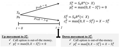 Binomial 4 AnalystPrep CFA Exam Study Notes