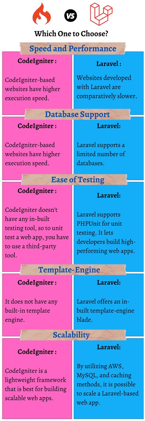 codeigniter vs laravel which one to choose learn here