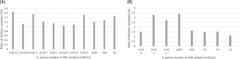 Detection Of The Staphylococcus Aureus By Using Immunoelectric Device
