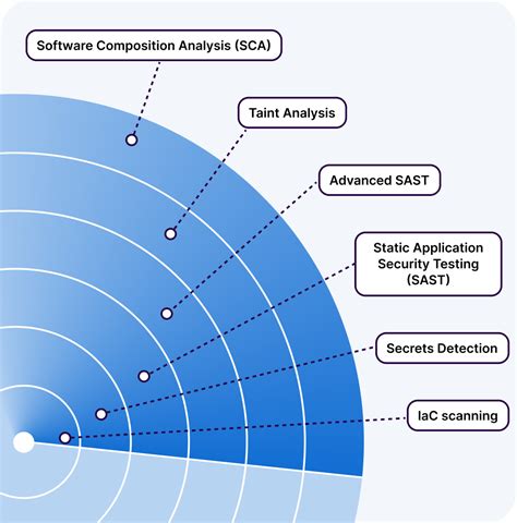 Advanced Security With Sonarqube Sonar