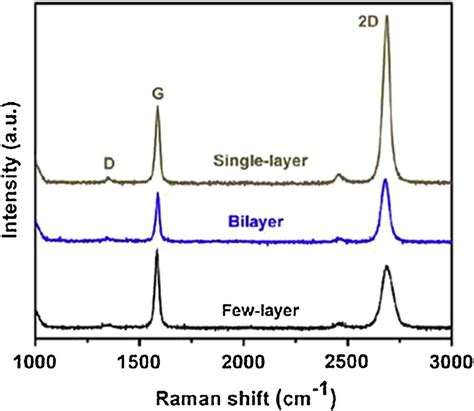 Raman Response Of Single Layer Bi Layer And Few Layer Graphene