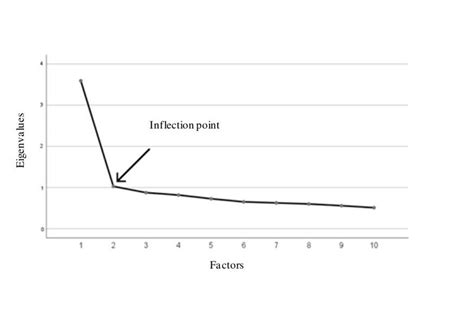 Figura Figure 1 Critério De Eigenvalue Da Análise Fatorial Factor Download Scientific Diagram