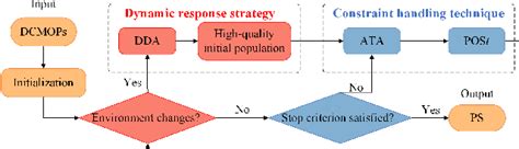 Figure 1 From Dynamic Constrained Multi Objective Evolutionary