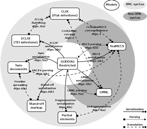 Architecture Of The Conversion Framework And Conversion Paths Download Scientific Diagram